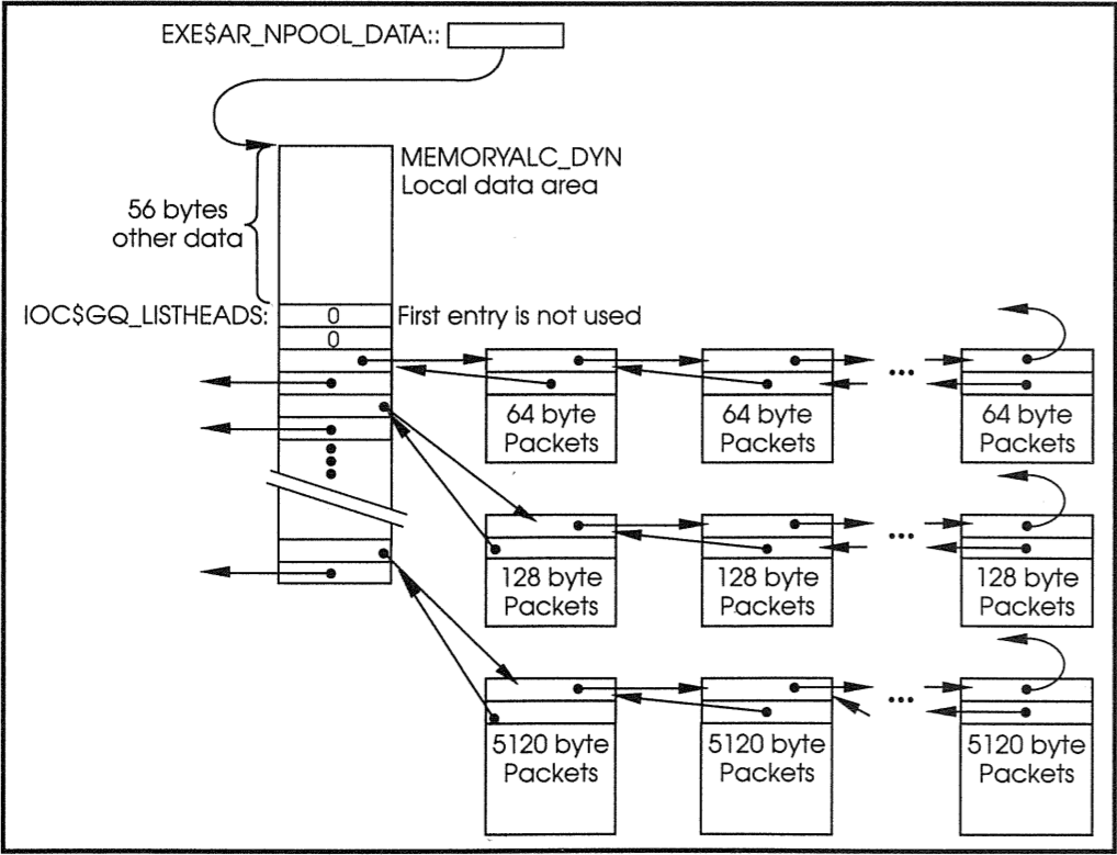 OpenVMS Internals: OpenVMS Nonpaged Pool Management Changes - THE David Cathey